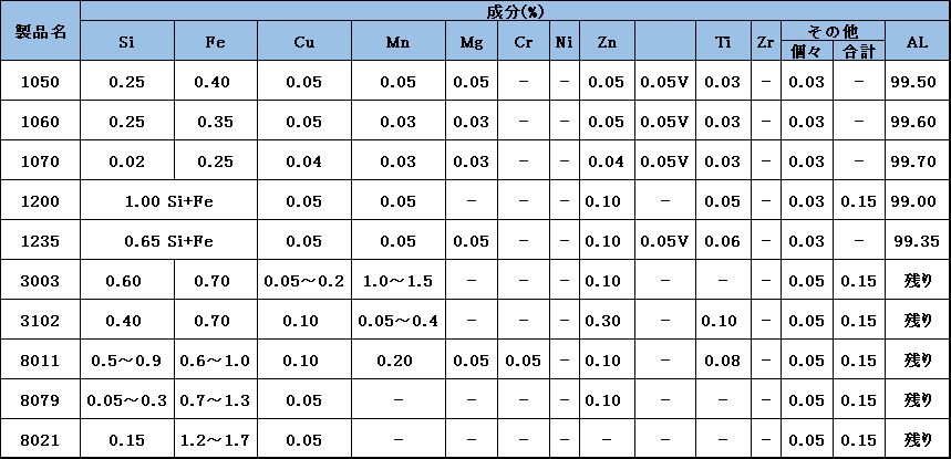 アルミニウム（A1050、A1060、A1070、A1200.....） - 株式会社小田商事